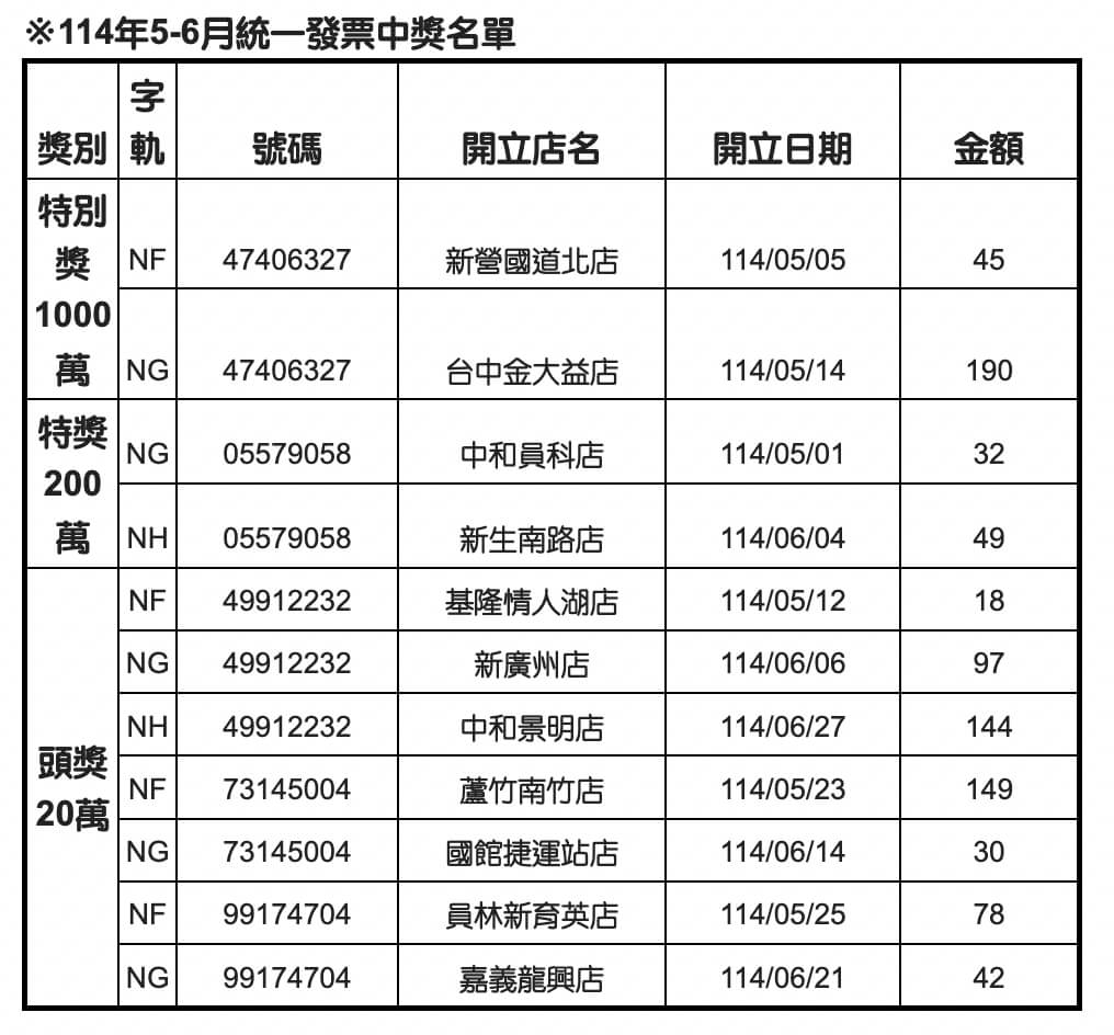 買全家中1000萬！開獎門市一次看 | TEEPR 亮新聞